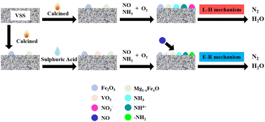 Vanadium-bearing steel slag catalysts for the selective catalytic ...