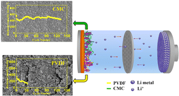 Do eco-friendly binders affect the electrochemical performance of MOF ...