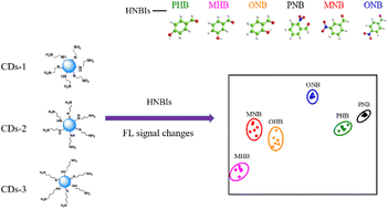 A fluorescent sensor array based on three kinds of carbon dots for ...
