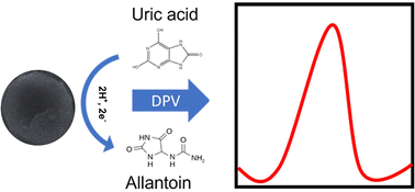 Comparison of a 2D/3D imidazole-based MOF and its application as a non ...