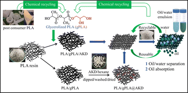 Chemical upcycling of polylactide (PLA) and its use in fabricating PLA ...
