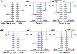 Influence of surface functionalization on the contact electrification ...