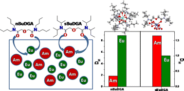 Unique selectivity reversal between Am3+ and Eu3+ ions by incorporation ...
