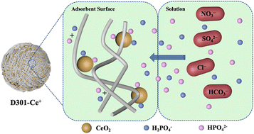 Preparation of resin-based composites containing Ce and cationic ...