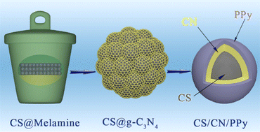 A novel metal-free ternary core–shell carbon sphere/C3N4/PPy ...
