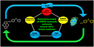 A pyrene–N-phenylparaphenylene diamine-based imine conjugate for the ...