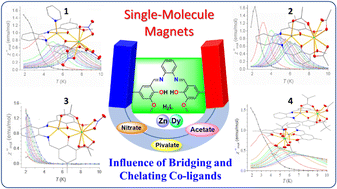 Influence of bridging and chelating co-ligands on the distinct single ...