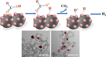 Palladium catalyzes hydrogen production from formic acid: significant ...