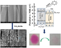 Preparation and characterization of a self-dispersed and reactive TiO2 ...
