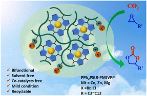 Novel porous organic polymers functionalized by metalloporphyrin and ...