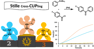 Synthesis, coordination behavior, and catalytic properties of dppf ...