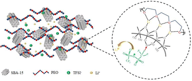 Mediating the Li diffusion path in composite polymer electrolytes by ...