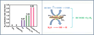 CQD boosted Pd/TiO2 for enhanced hydrogen evolution via formaldehyde ...