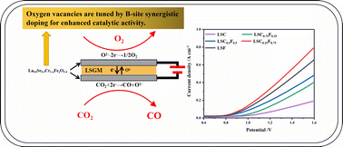 Enhanced CO2 electrolysis through modulation of oxygen vacancies - New ...