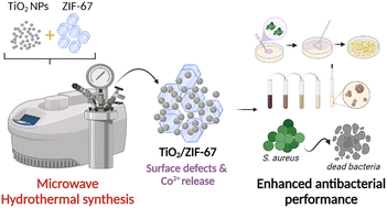 TiO2/ZIF-67 nanocomposites synthesized by the microwave-assisted ...