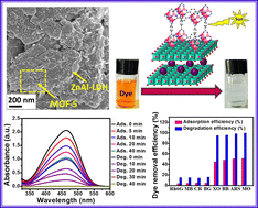 ZnAl–LDH/MOF-5 heterostructure nanocomposite for photocatalytic ...