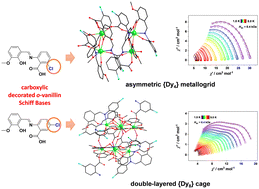 Asymmetric {Dy4} metallogrid and double-layered {Dy8} cage clusters ...