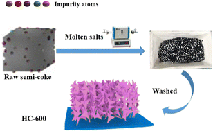 Semi-coke-based amorphous porous carbon synthesized by a molten salt ...