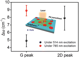 Insight into charge transfer between graphene and palladium nanosheets ...