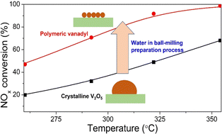 Water in the ball-milling process affects the dispersion of vanadia ...