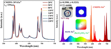Defect-induced zero thermal quenching of a bright red-emitting ...
