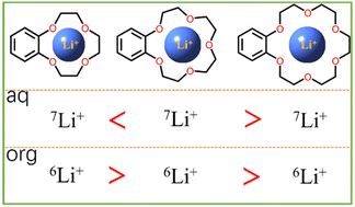 Isotopes Of Lithium