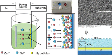 Hydrogen bubble-templated electrodeposition of superhydrophobic Zn–Ni ...