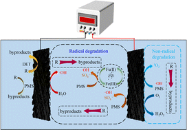 Degradation of methylene blue by an E-Fenton process coupled with ...