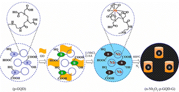 Synthesis of highly dispersed Nb2O5–graphene heterojunction composites ...