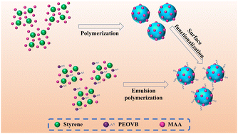 One-step preparation of PEG segment-functionalized polystyrene ...