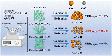 Design of Cu/ZnO/Al2O3 catalysts with a rich Cu–ZnO interface for enhanced CO2 hydrogenation to ...