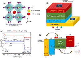 Numerical simulation and optimization of a CsPbI3-based perovskite ...