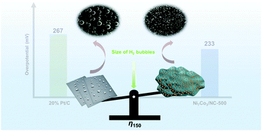 A high-density nickel–cobalt alloy embedded in nitrogen-doped carbon ...