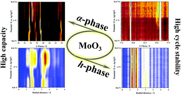 Correlation of the crystal structure and ion storage behavior of MoO3 ...