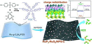 Encapsulated RuP2–RuS2 nanoheterostructure with regulated interfacial ...