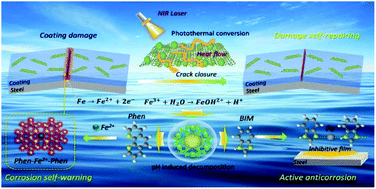 Corrosion self-warning and repair tracking of polymeric coatings based ...