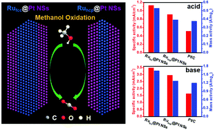 Insight into the effects of the crystal phase of Ru over ultrathin Ru ...