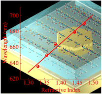 Toward high-performance refractive index sensor using single Au nanoplate-on-mirror nanocavity ...