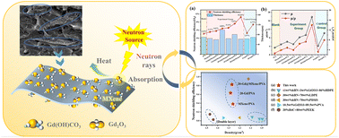 Constructing oriented two-dimensional fish scale-like Gd@MXene barrier ...