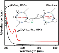 Room-temperature formation of alloy ZnxCd13−xSe13 magic-size clusters ...