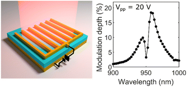 Electro-optic metasurface-based free-space modulators - Nanoscale (RSC Publishing)