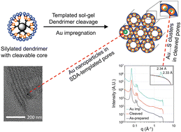 Mesoporous organosilicas with thiol functionalised pores ...