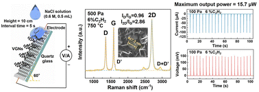 Direct fabrication of high-quality vertical graphene nanowalls on ...