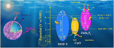 Metal–organic framework (MOF)-5/CuO@ZnIn2S4 core–shell Z-scheme tandem heterojunctions for ...