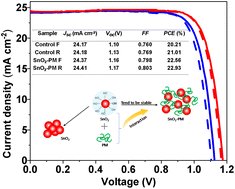 Polymer-complexed SnO2 electron transport layer for high-efficiency n-i ...