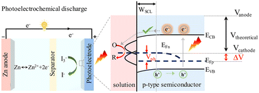 Elucidating the regulation mechanism of the photoelectrochemical effect ...
