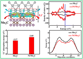 Ni activated Mo2C by regulating the interfacial electronic structure ...