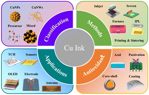 Copper inks for printed electronics: a review - Nanoscale (RSC Publishing)