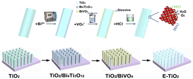 Nanoetching TiO2 nanorod photoanodes to induce high-energy facet ...