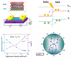 Low-pressure PVD growth SnS/InSe vertical heterojunctions with type-II ...